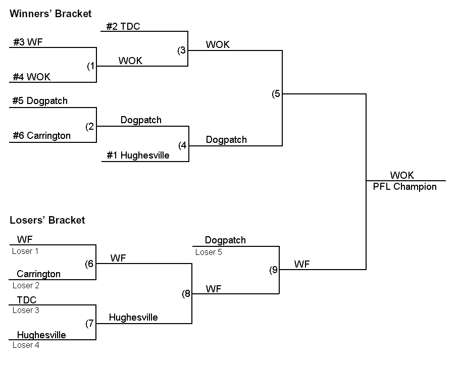 PFL - Pinefield Football League